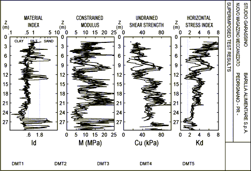 Example of Dmt Elab diagrams