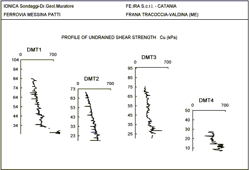 Example of Dmt Elab diagrams