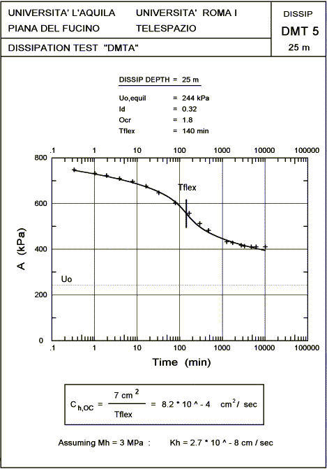 Example of Dmt Dissip diagrams