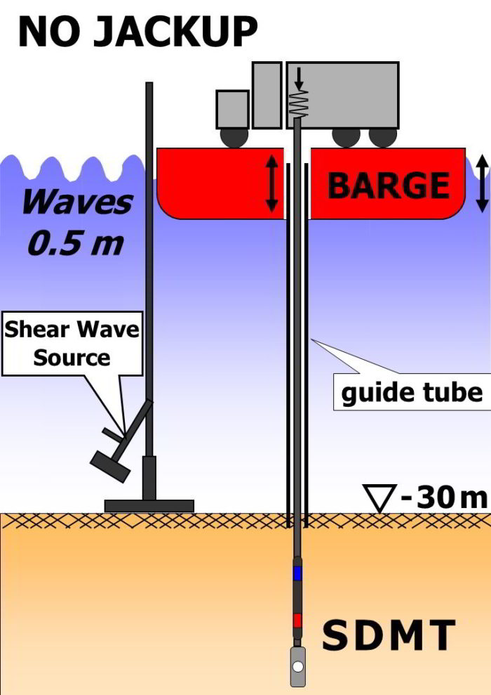 SDMT | Marchetti Seismic Flat Dilatomer | Marchetti Official Website