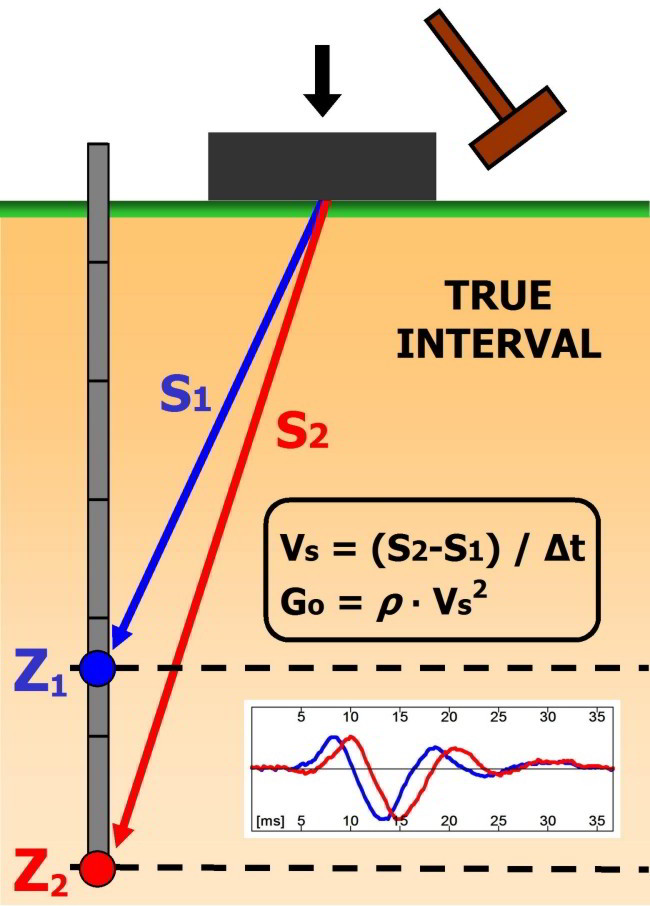 SDMT | Marchetti Seismic Flat Dilatomer | Marchetti Official Website
