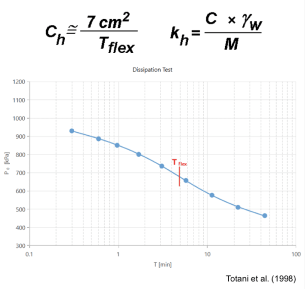 Dissipation Test | Studio Marchetti