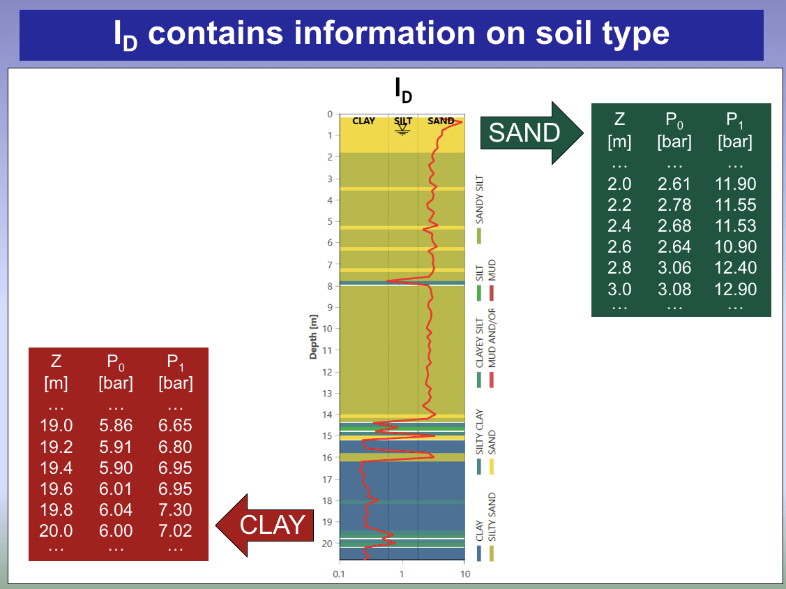 Stratigraphy (ID) | Studio Marchetti