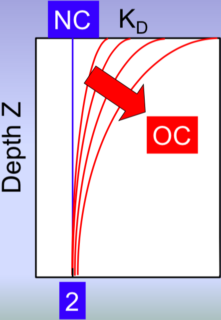 Stress history in CLAY (KD-OCR-K0) | Studio Marchetti