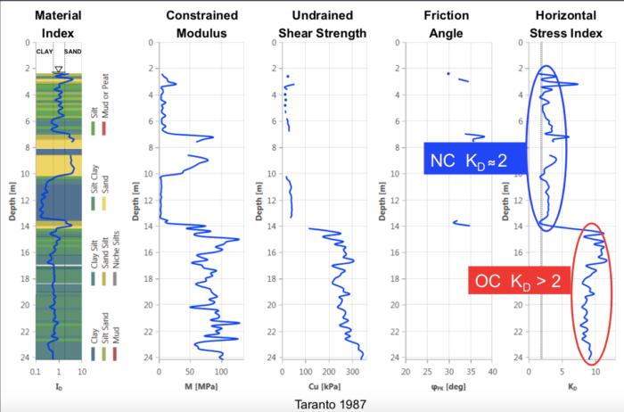Stress history in CLAY (KD-OCR-K0) | Studio Marchetti