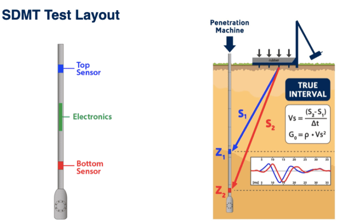 SDMT | Marchetti Seismic Flat Dilatomer | Marchetti Official Website